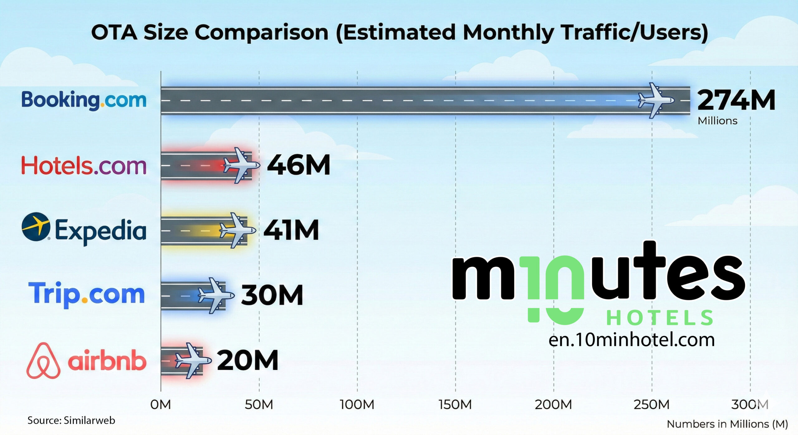OTA Size Comparison - 10 Minutes News for Hoteliers