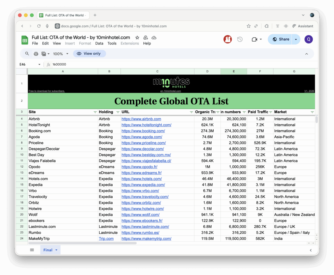 The Complete OTAs of the World List